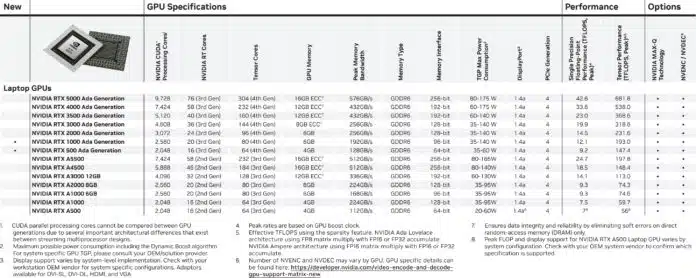 NVIDIA Launches RTX 500 and 1000 Ada Generation Laptop GPUs