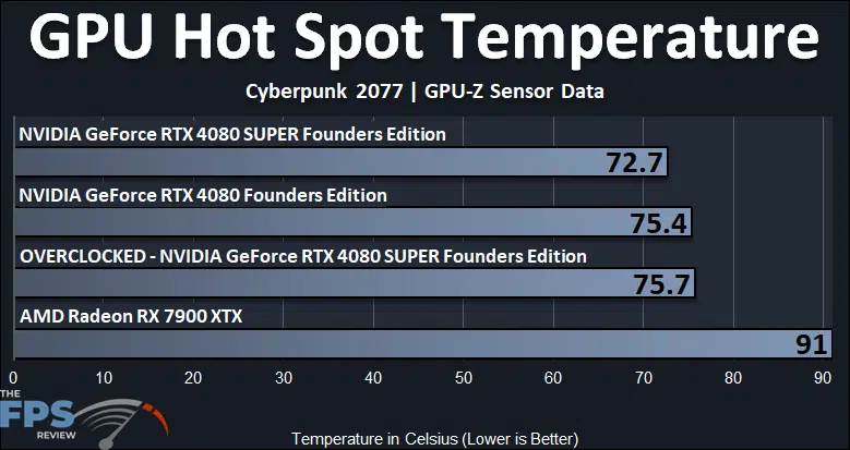 Overclocking NVIDIA GeForce RTX 4080 SUPER Founders Edition - Page 5 of 6