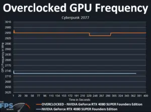 Overclocking NVIDIA GeForce RTX 4080 SUPER Founders Edition