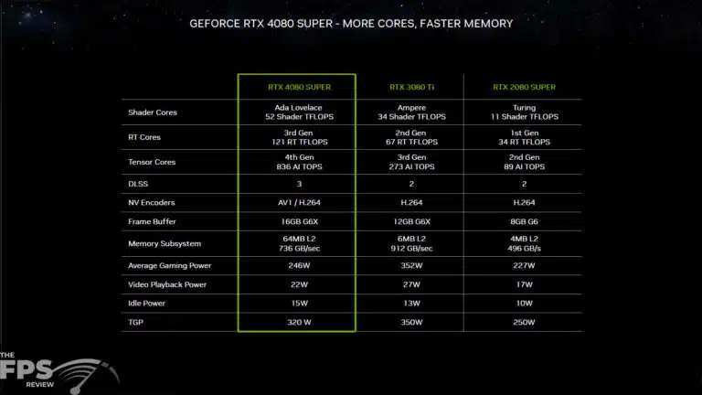 NVIDIA GeForce RTX 4080 SUPER Founders Edition Review