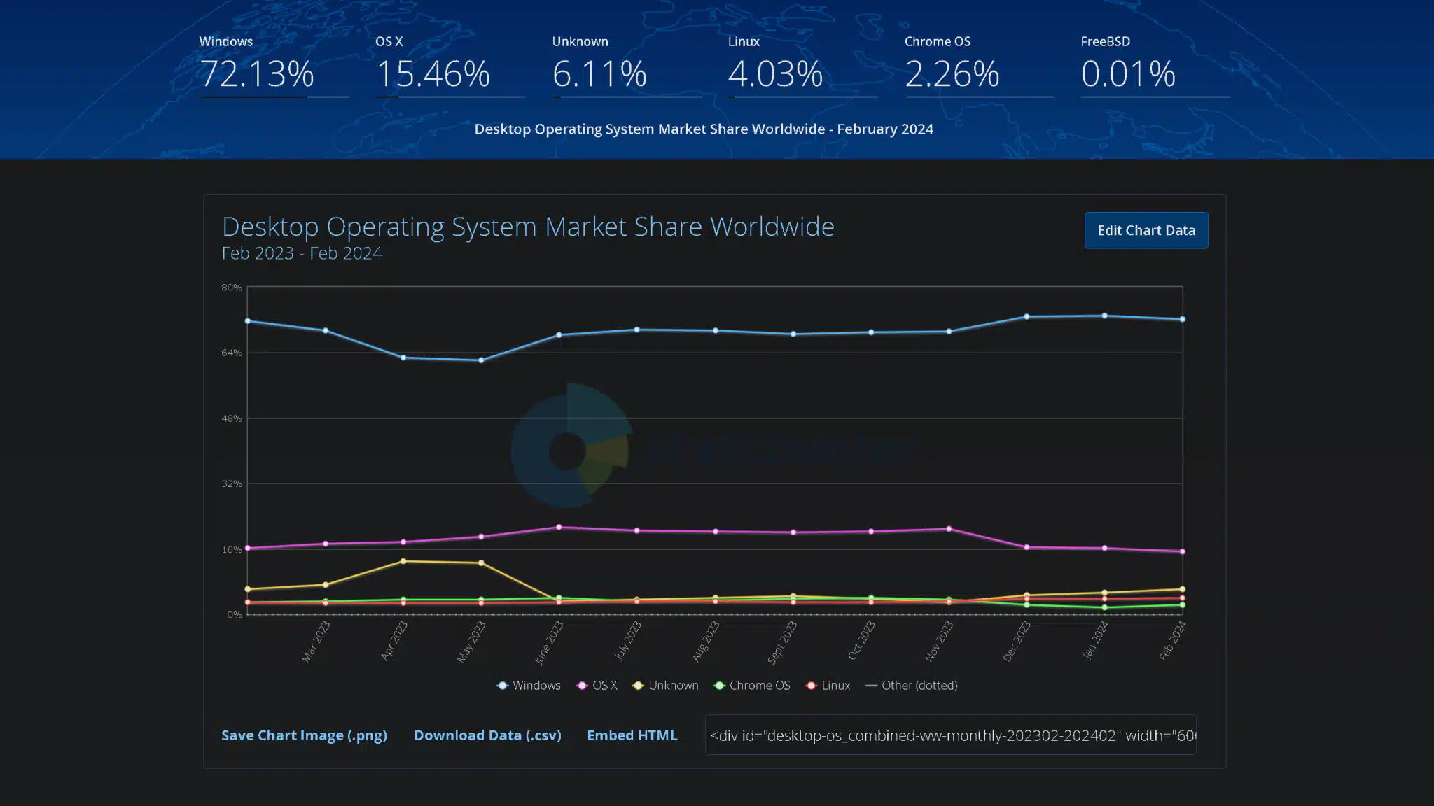 Linux Passes 4% Market Share Worldwide