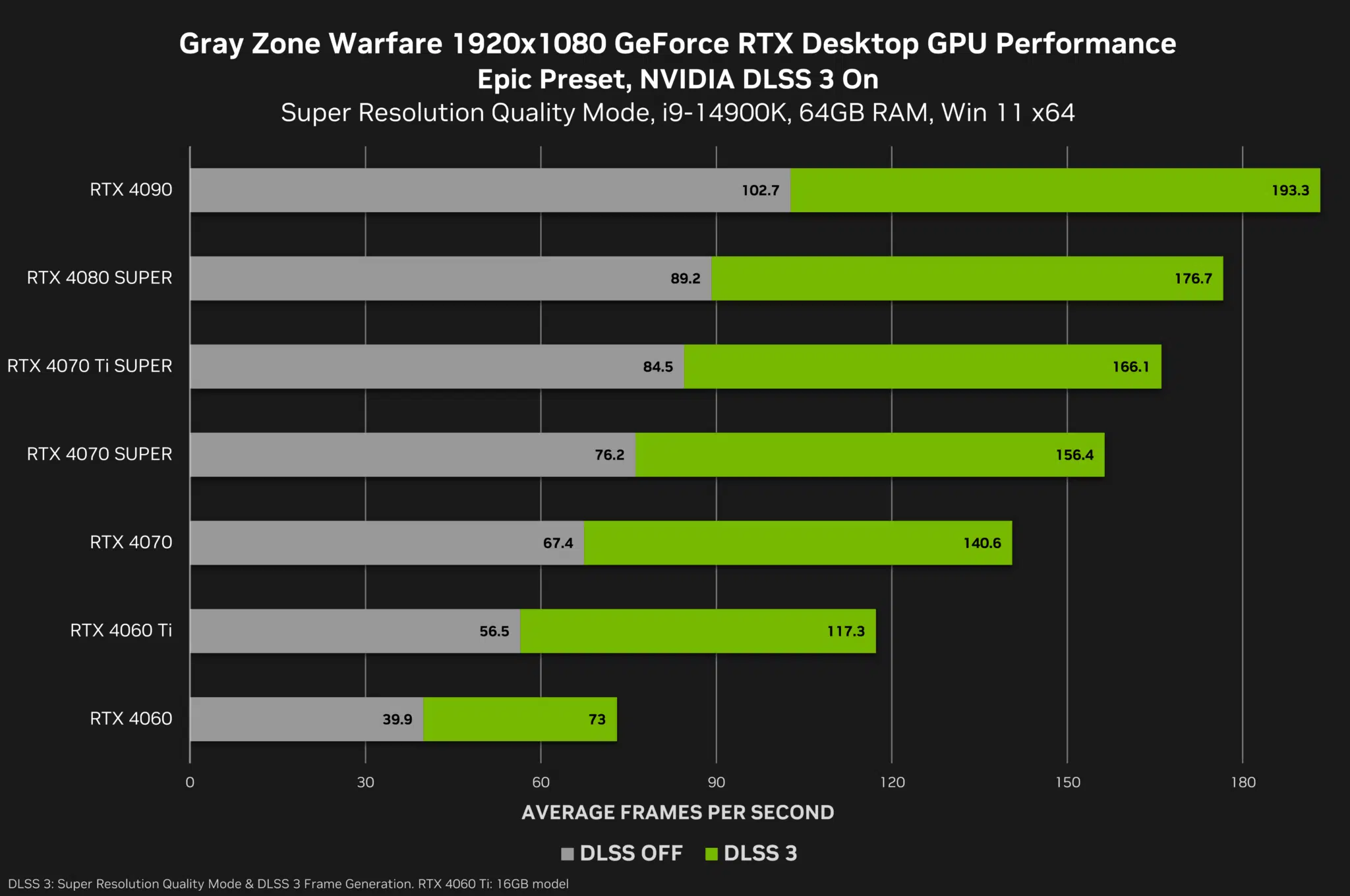 NVIDIA DLSS 3 Arrives in Gray Zone Warfare and EVERSPACE 2 (Benchmarks)