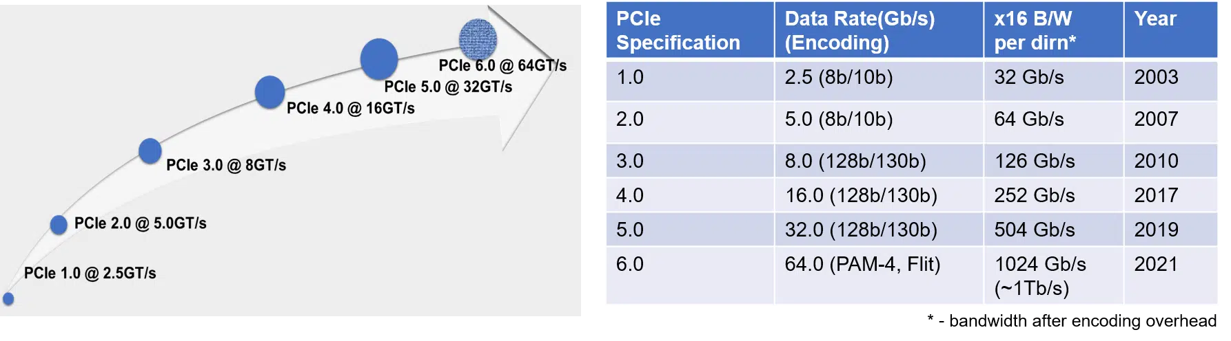 PCIe 7.0 Specification on Track for Full Release in 2025