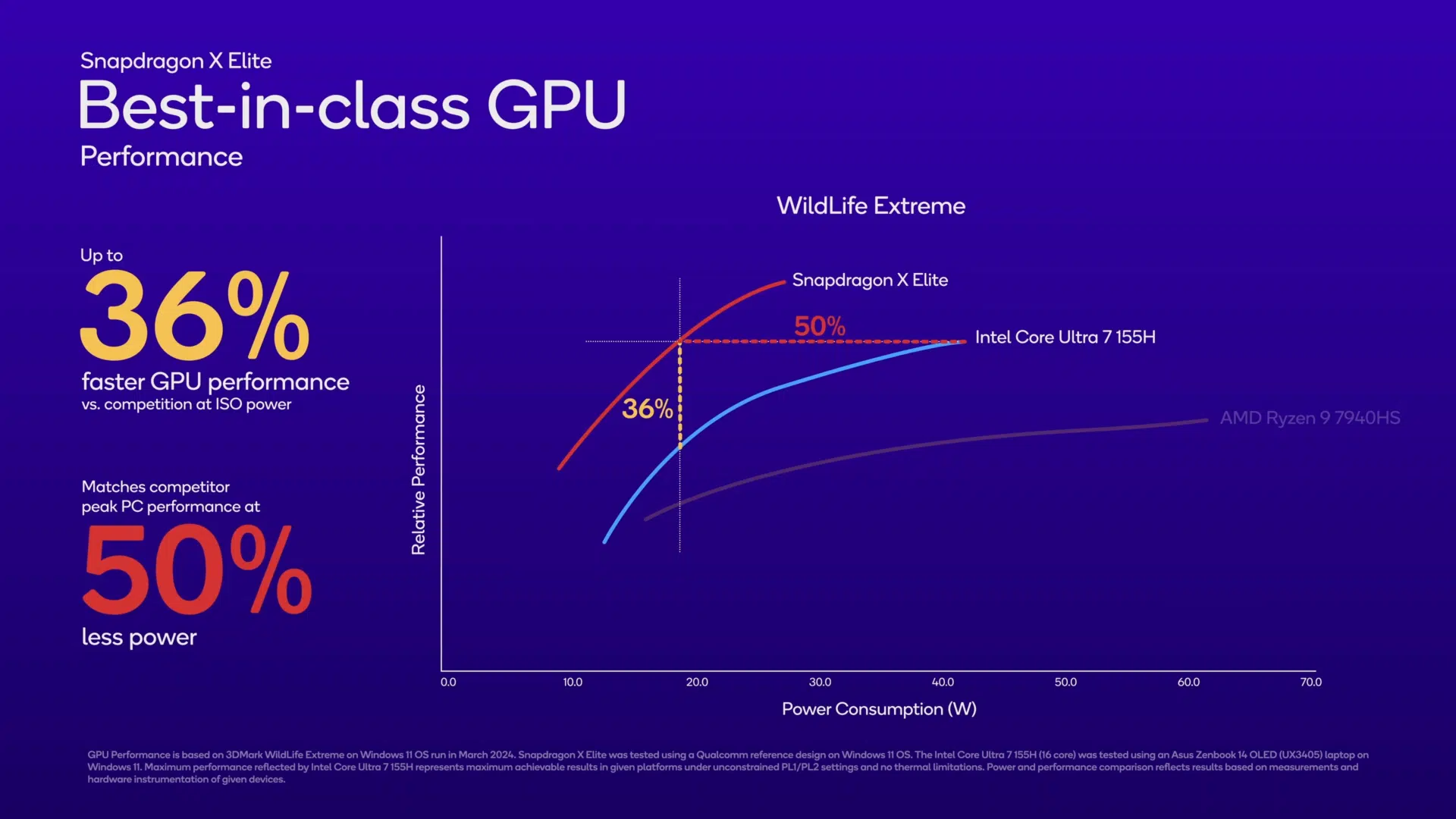 Qualcomm Stuns Intel, AMD, and Apple with New Snapdragon X Elite Benchmarks