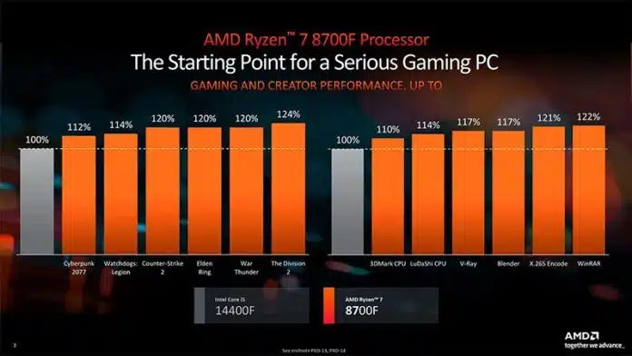AMD Ryzen 7 8700F and Ryzen 5 8400F Gaming Performance Revealed by First-Party Benchmarks