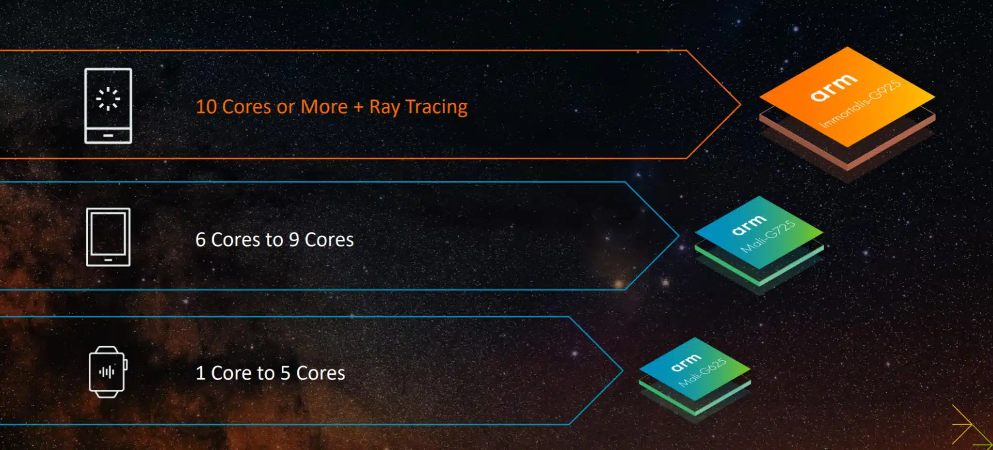 Arm Claims Gaming Performance Improvements of up to 72% with New ...