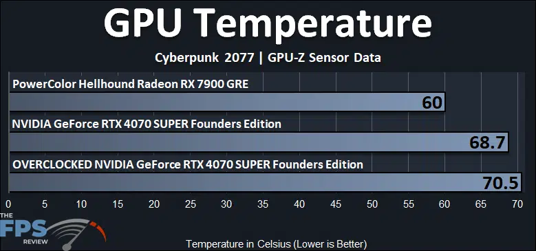 Overclocking NVIDIA GeForce RTX 4070 SUPER Founders Edition - Page 5 of 6