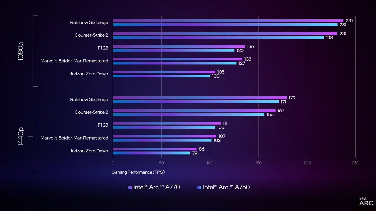 Sparkle Launches ROC and ROC Luna Intel Arc A770/A750 Graphics Cards