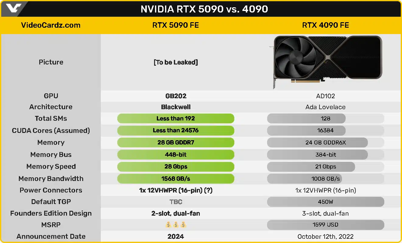 NVIDIA GeForce RTX 5090 Now Rumored with 28 GB of GDDR7 Memory, 448-Bit ...