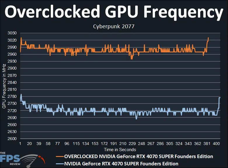 Overclocking NVIDIA GeForce RTX 4070 SUPER Founders Edition