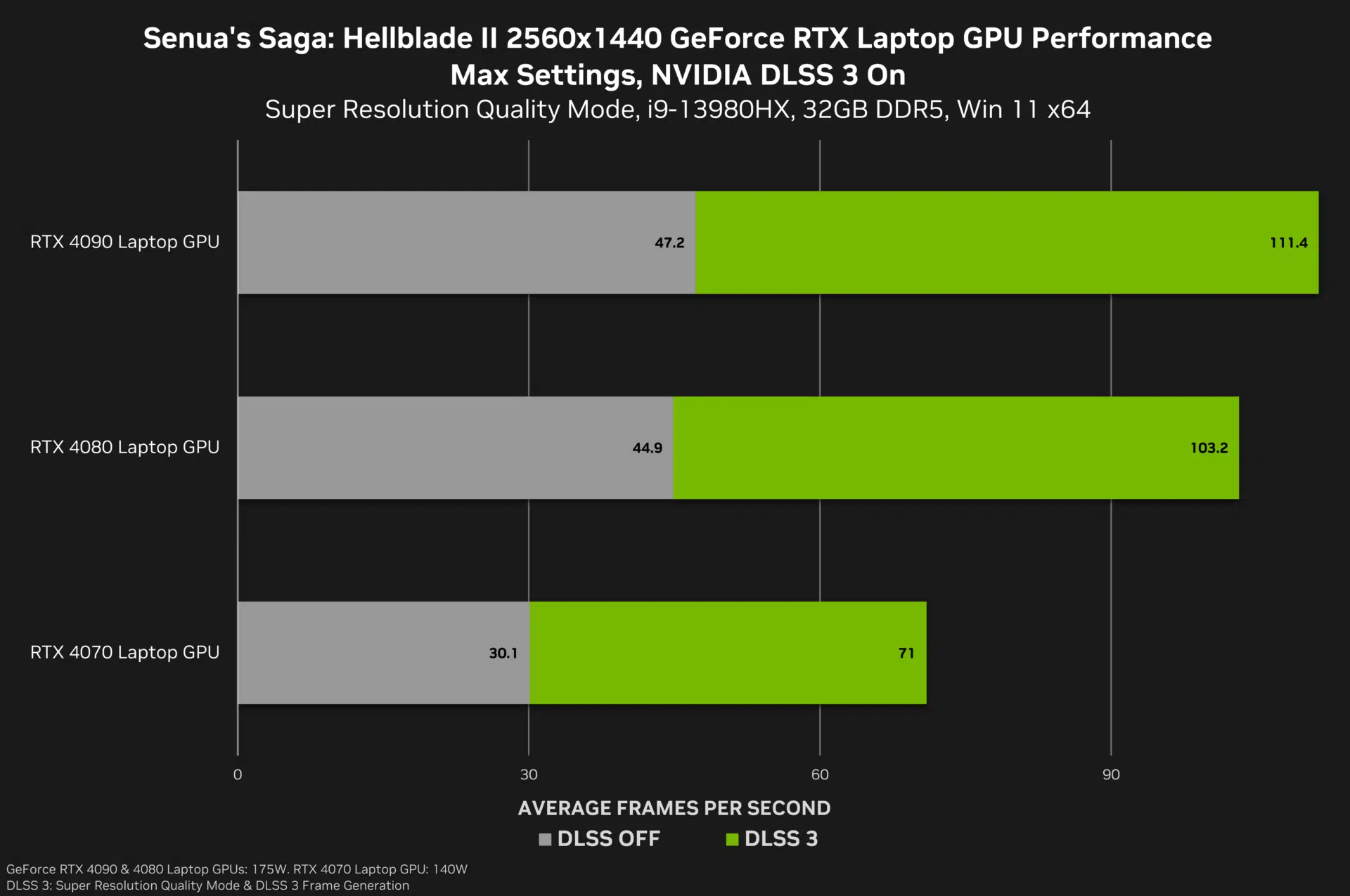 DLSS 3 Required to Break 60 FPS in Senua's Saga: Hellblade II at 4K Max ...