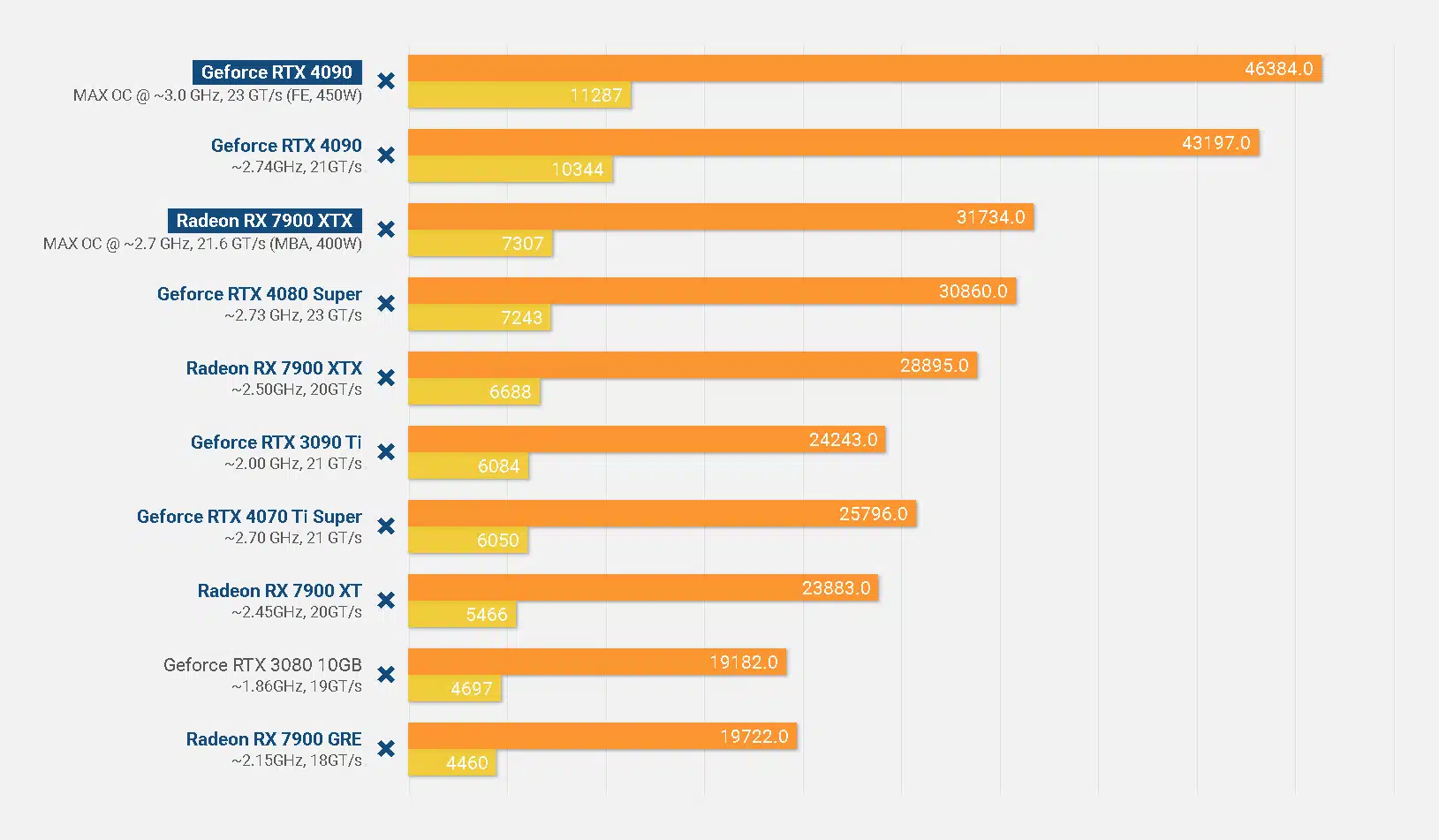 NVIDIA GeForce RTX 4090 Surpasses 46,000 Points in New 3DMark Steel ...