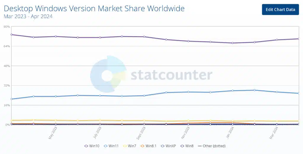 Windows 10 Market Share Rising, Windows 11 Declining