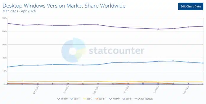 Windows 10 Market Share Rising, Windows 11 Declining
