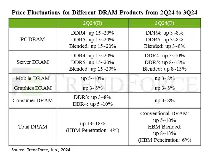 DRAM Prices Expected to Increase by Up to 13% in Q3
