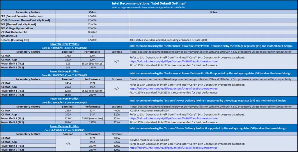 Intel Provides an Update on 13th and 14th Gen Core CPU Instability ...