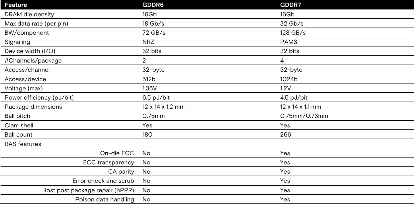 Next-Gen Graphics Cards Expected to Deliver More than 30% Improvement in FPS with GDDR7 Memory ...