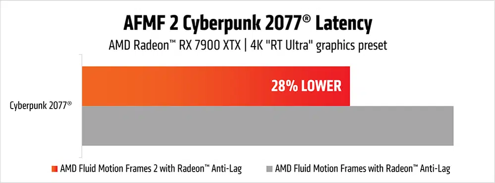 AMD Fluid Motion Frames 2 Now Available in Technical Preview, Delivering Lower-Latency Frame ...