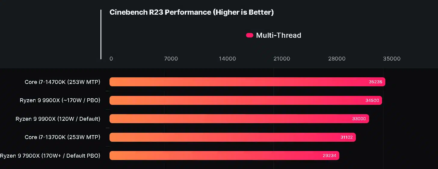 AMD Ryzen 9 9900X "Zen 5" CPU Tops Geekbench Single-Core Chart with ...