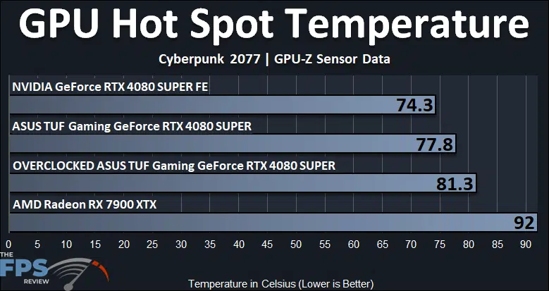 ASUS TUF Gaming GeForce RTX 4080 SUPER Video Card Review - Page 7 of 8