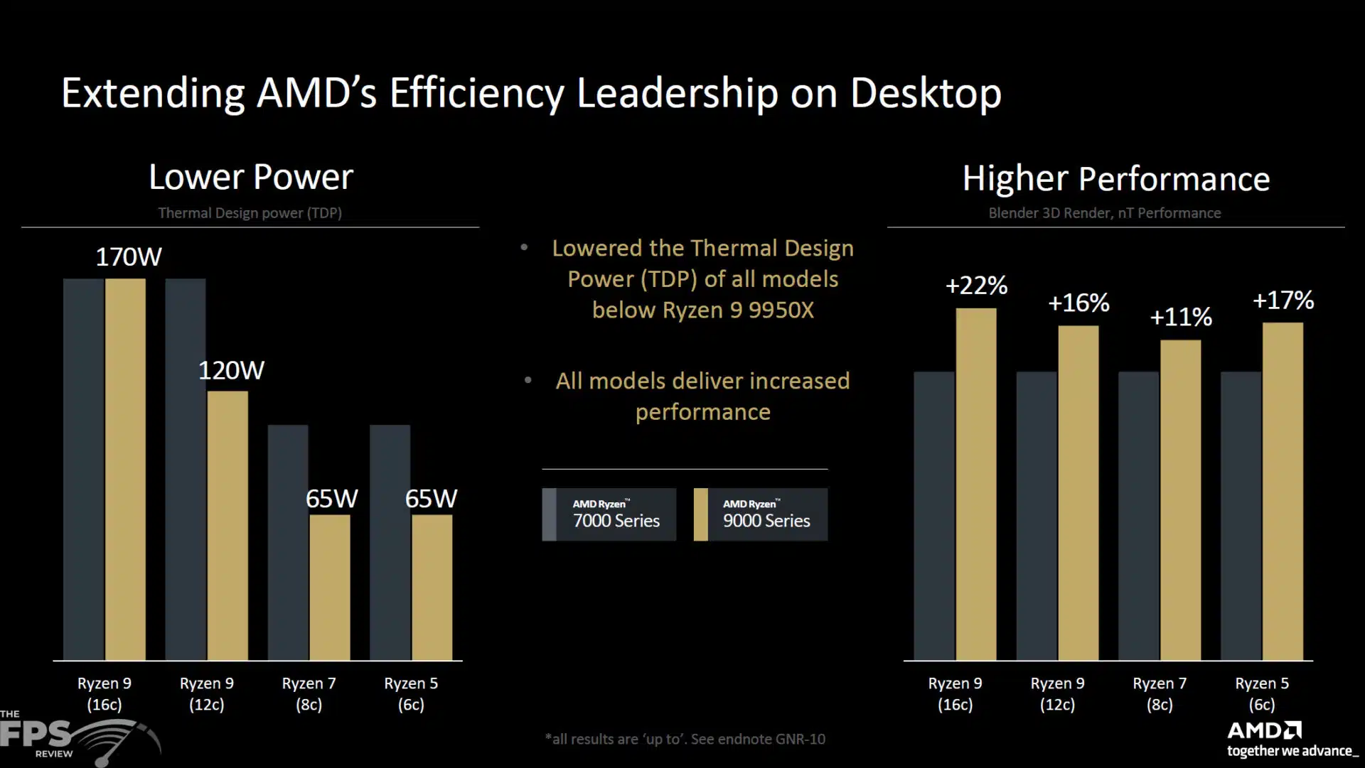 AMD Ryzen 9 9900X CPU Review: 12-Core Zen 5 at $499