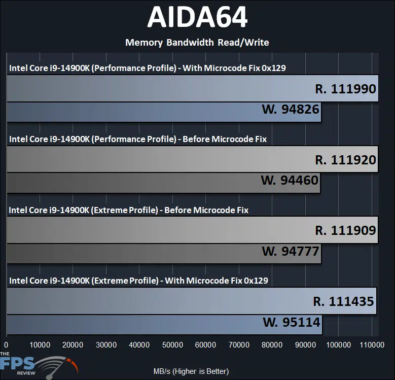 Intel Core i9-14900K Microcode 0x129 BIOS Fix: Before vs After Performance Benchmarks - Page 3 of 8