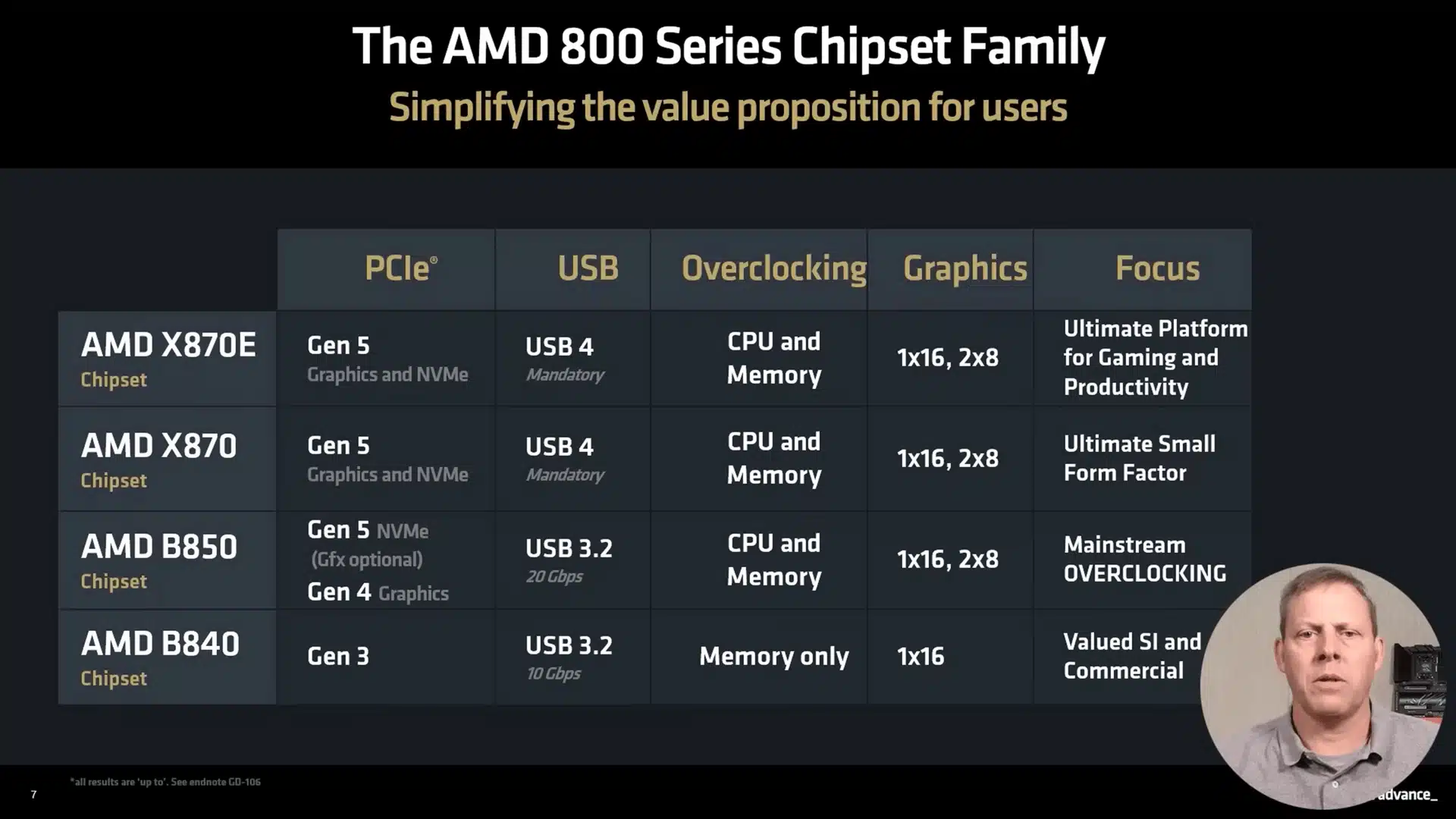 AMD B850 and B840 Socket AM5 Chipset Motherboards Will Arrive in Early ...
