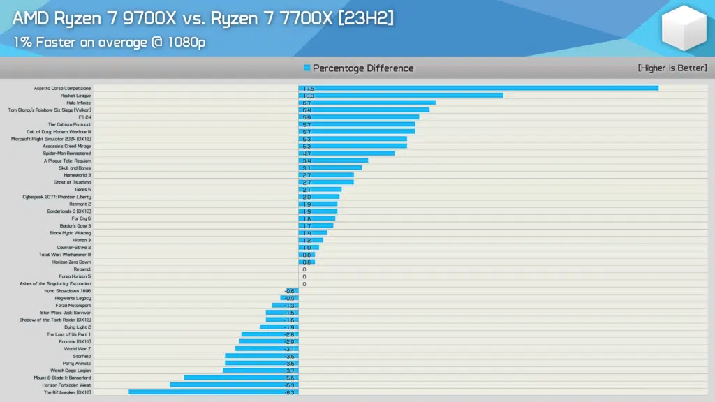 AMD Ryzen 7 9700X/7700X to Deliver up to 35% Improved Gaming ...