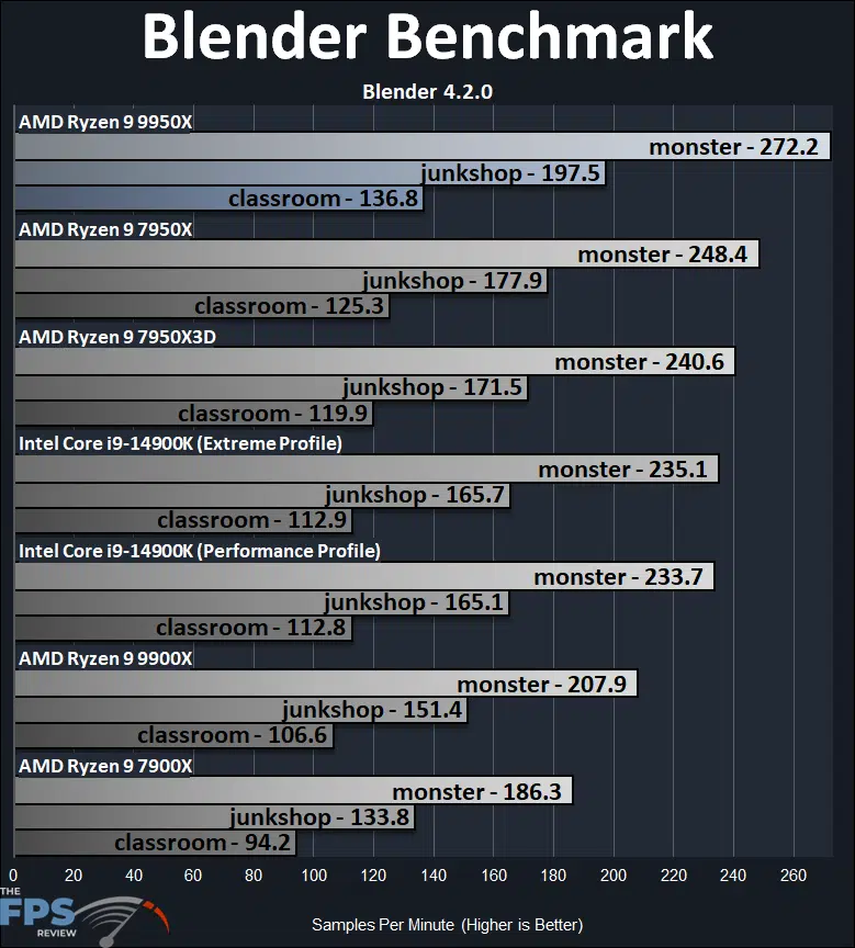 AMD Ryzen 9 9950X CPU Review: 16-Core Zen 5 at $649 - Page 5 of 9