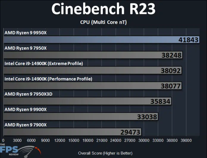 Rumored AMD Ryzen 9000X3D Cinebench R23 Scores Show up to 28% ...