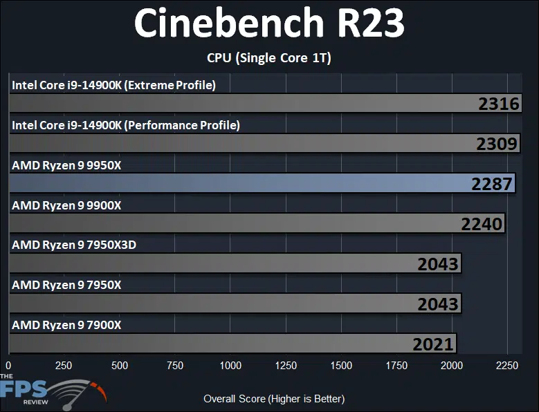 AMD Ryzen 9 9950X CPU Review: 16-Core Zen 5 at $649 - Page 5 of 9