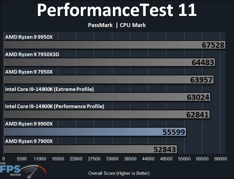 AMD Ryzen 9 9900X CPU Review: 12-Core Zen 5 at $499 - Page 3 of 9