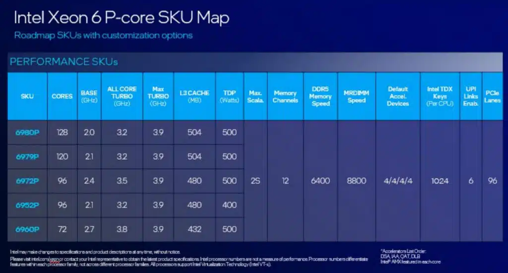 Intel Unveils Xeon 6900 P-core Series with Up to 128 Cores and Gaudi 3 ...
