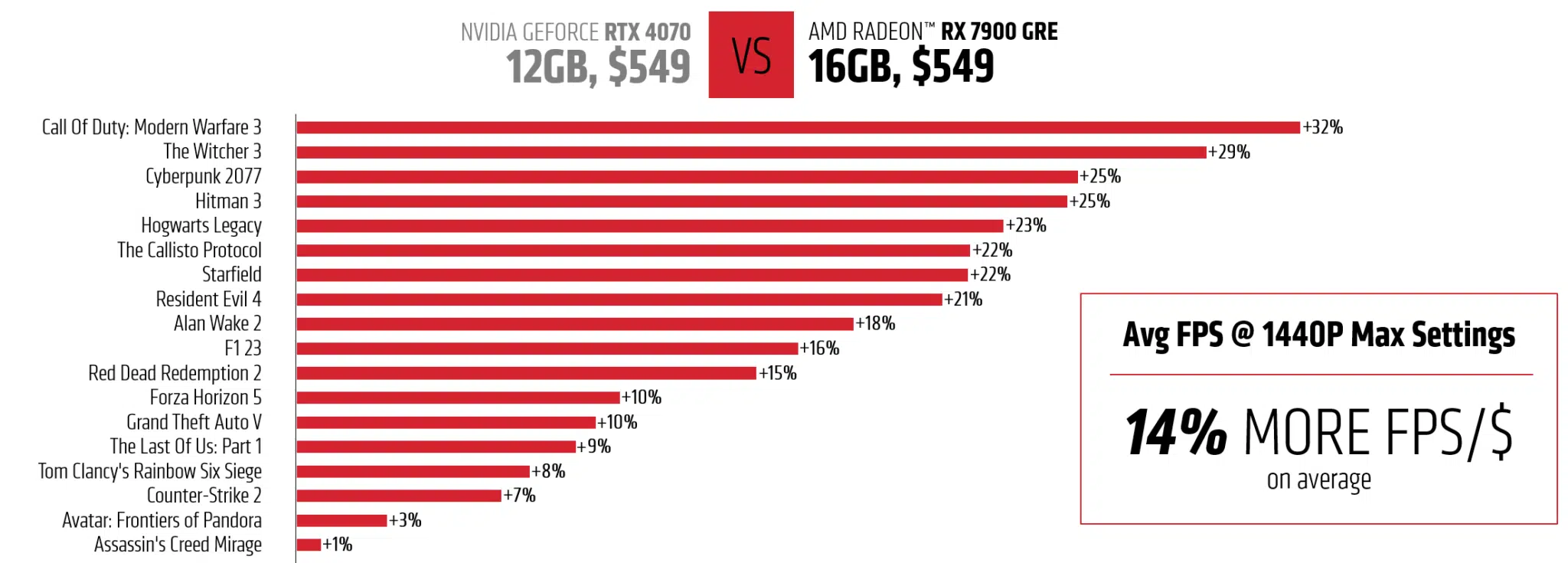 AMD Radeon RX 7000 Series to Expand with Radeon RX 7650 GRE, It's Claimed AMD Radeon RX 7000 Series to Expand with Radeon RX 7650 GRE, It's Claimed