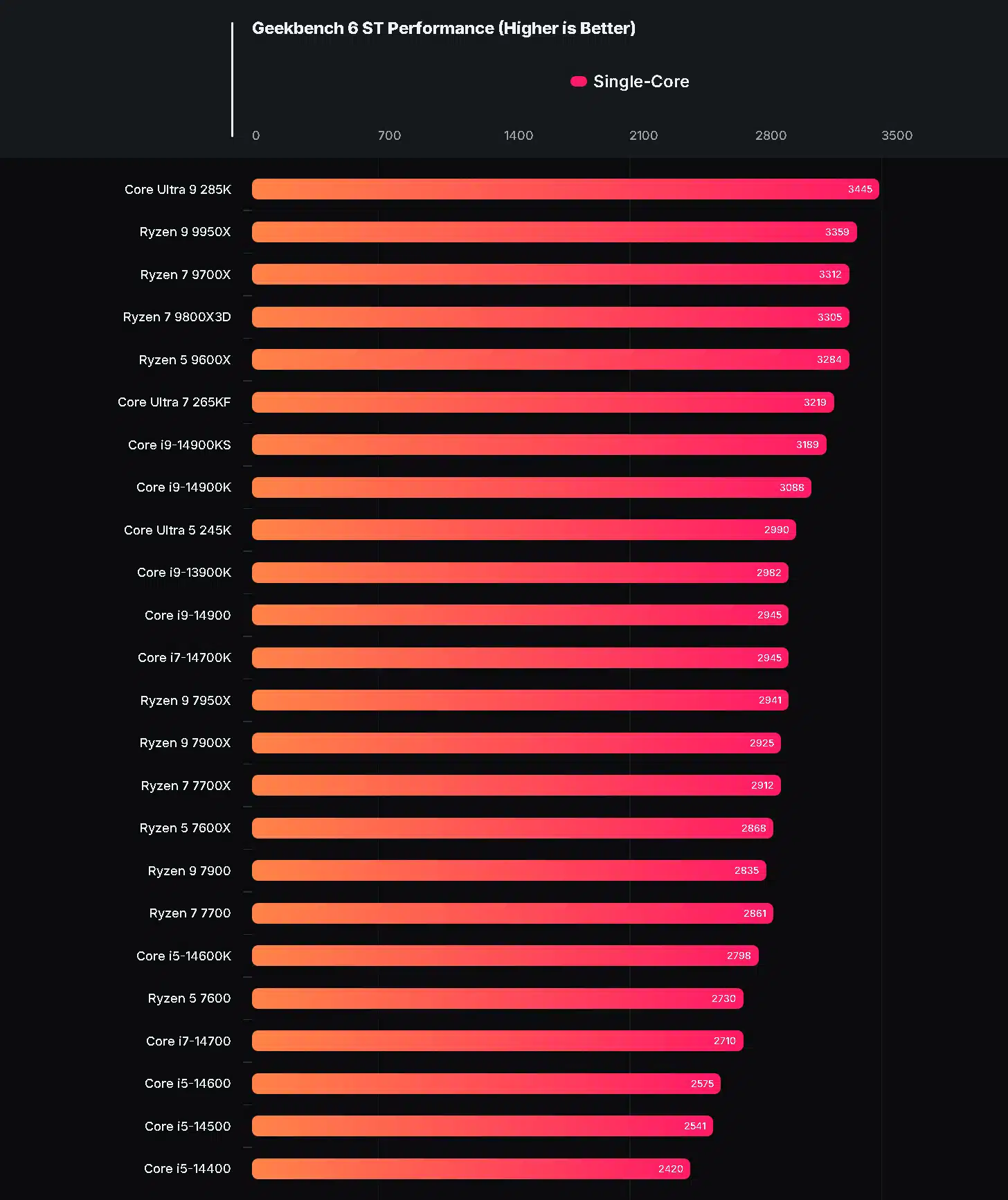 AMD Ryzen 7 9800X3D Is up to 22% Faster than 7800X3D, Geekbench ...
