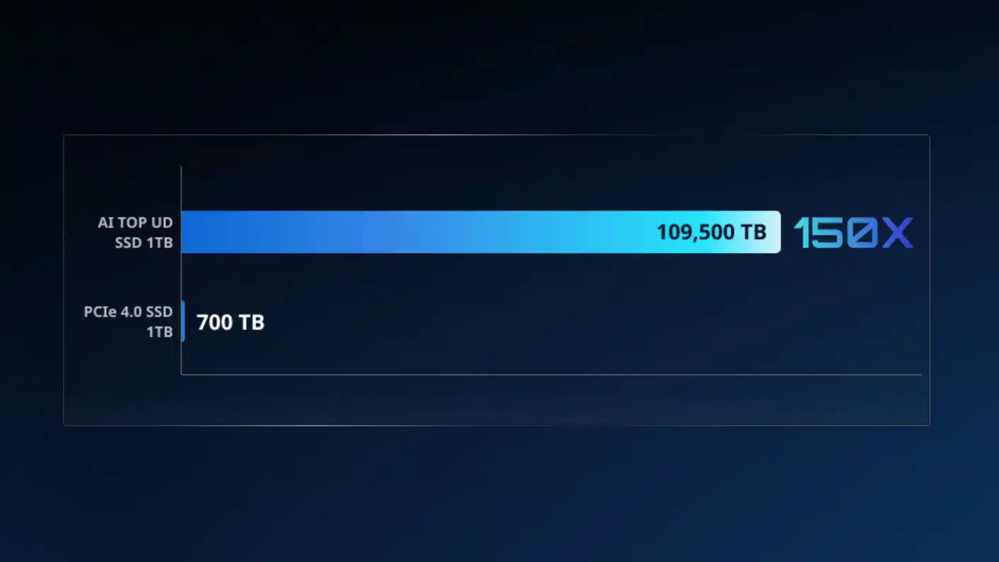 GIGABYTE's New AI SSD Features 150x Higher TBW Rating Than Standard PCIe 4.0 SSDs