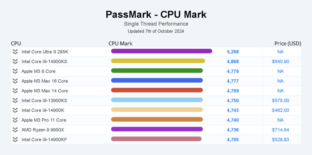 Intel Core Ultra 9 285K Tops List of CPUs with Fastest Single-Thread ...