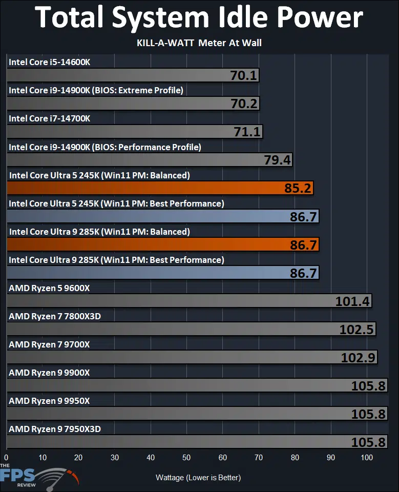 Intel Core Ultra 9 285K & Ultra 5 245K CPU Review - Page 9 of 11