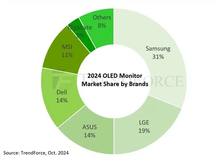 OLED Monitor Shipments Are on Track to Reach 181% Year-over-Year Growth ...