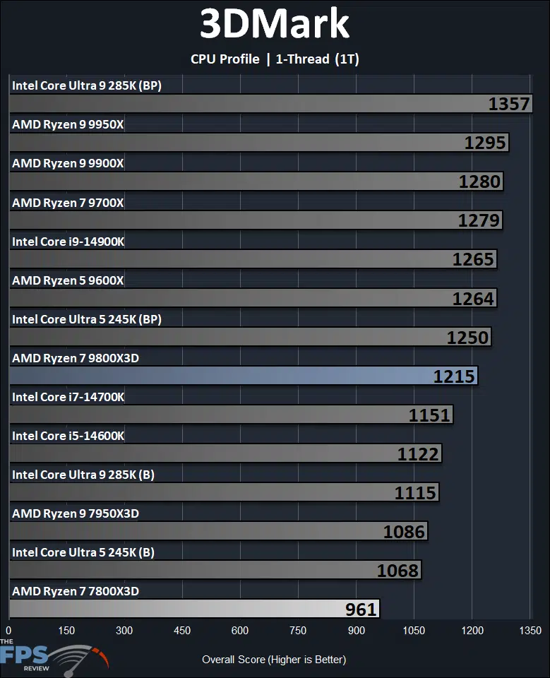 AMD Ryzen 7 9800X3D CPU Review - Page 3 of 10