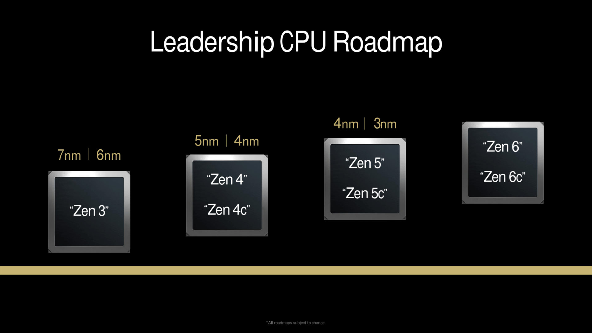 AMD "Zen 6" CPUs Will Arrive by Late 2026 and Retain Support for Socket ...