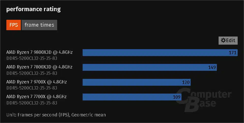 AMD Ryzen 7 9800X3D Gets Benchmarked at 4.8 GHz, Revealing Impact of 3D ...