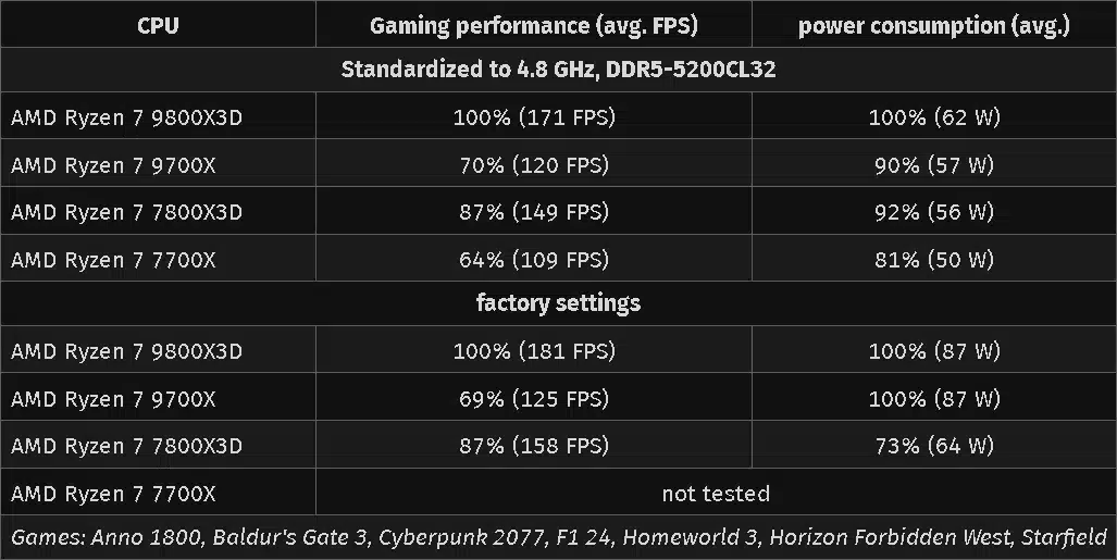 AMD Ryzen 7 9800X3D Gets Benchmarked at 4.8 GHz, Revealing Impact of 3D ...