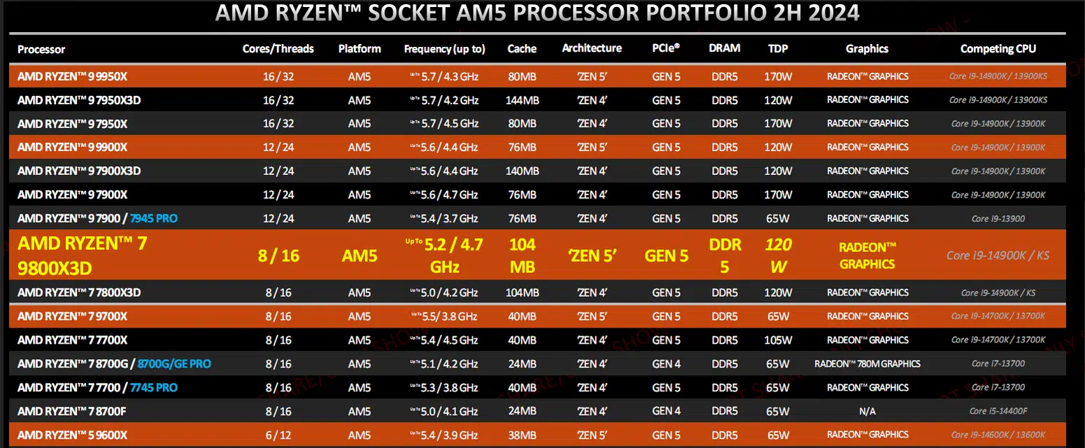 AMD Positions Ryzen 7 9800X3D Against Older Core i9-14900K/KS as Intel ...