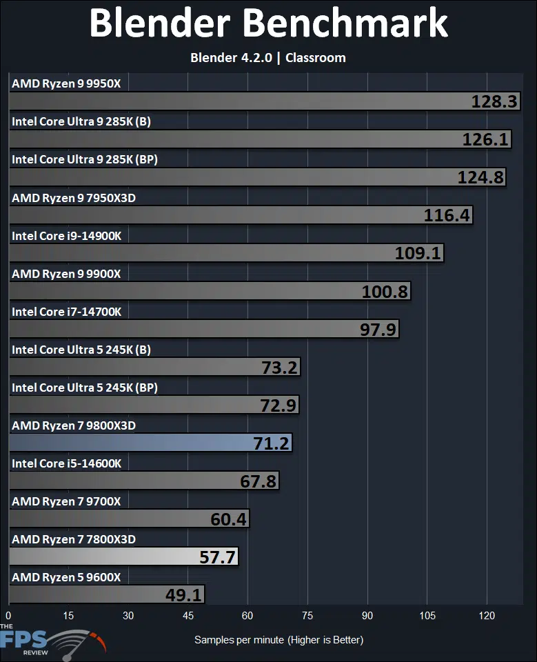 AMD Ryzen 7 9800X3D CPU Review - Page 4 of 10