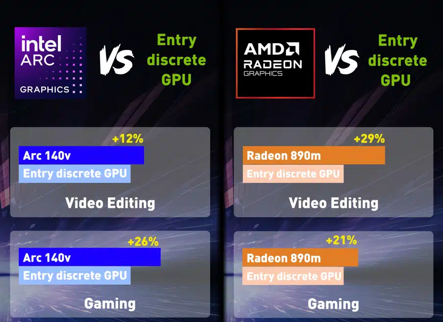 iGPUs Are Now as Good as Discrete GPUs, MSI Says