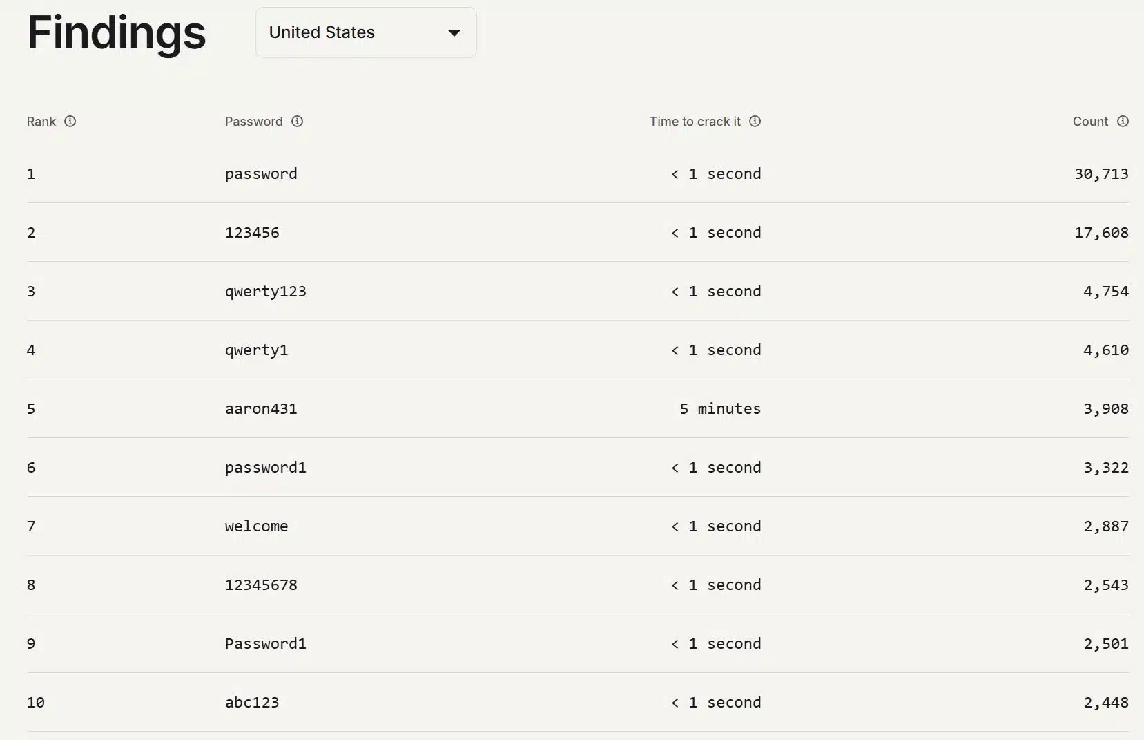 It’s No Longer a Secret That America’s Most Popular Password Is “Secret ...