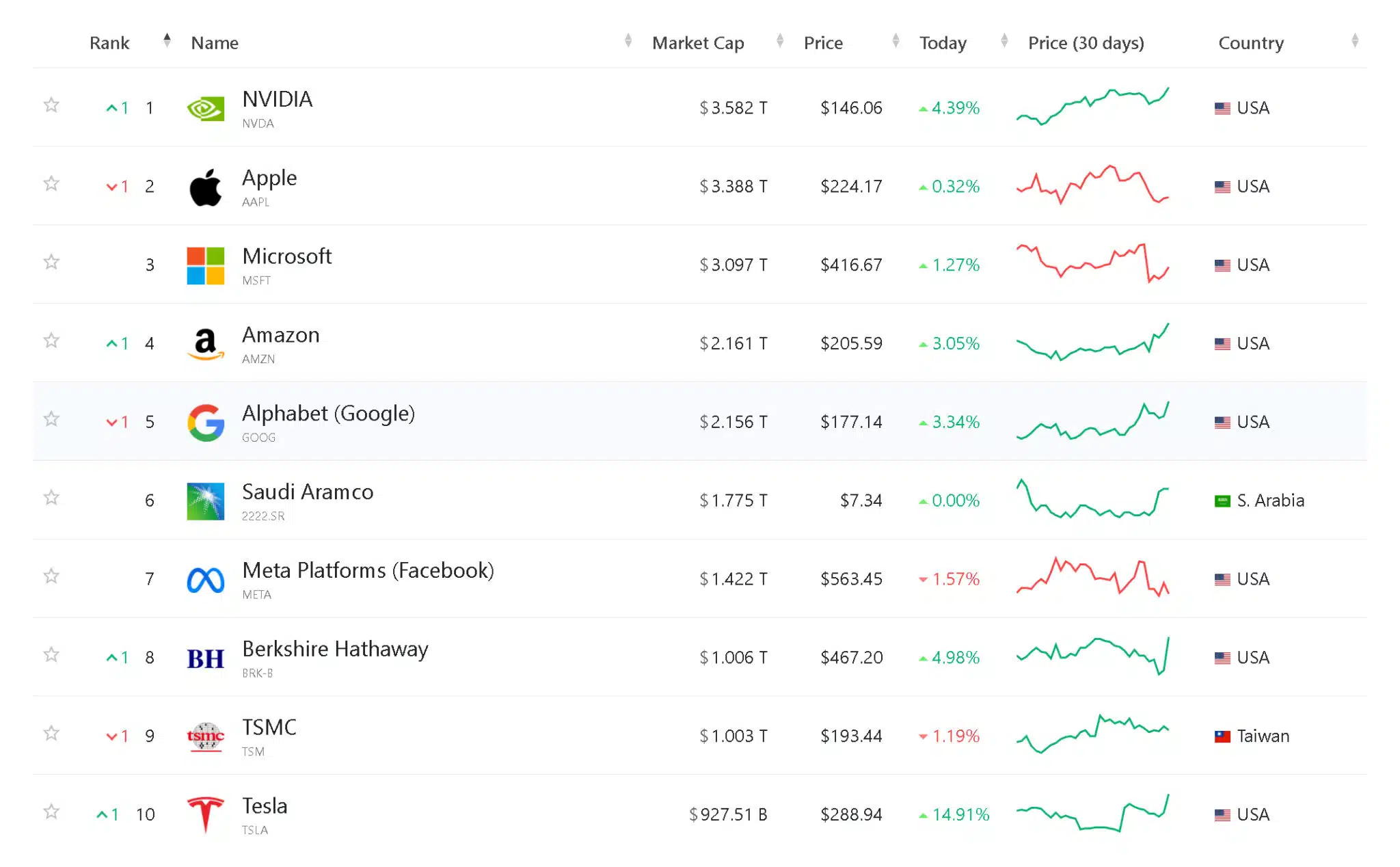 NVIDIA Passes Apple as World's Most Valuable Company (Again)