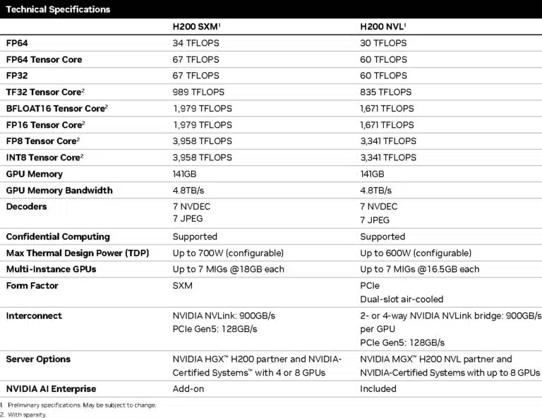 NVIDIA H200 NVL GPU Delivers 141 GB of HBM3e Memory and up to 3,341 ...