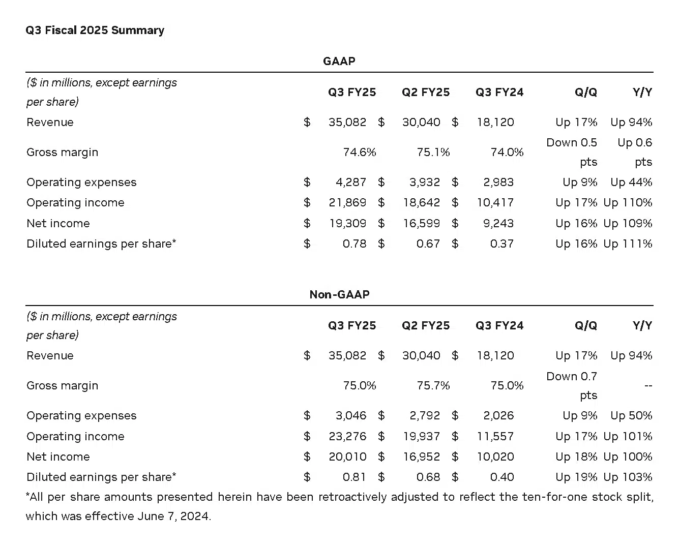 NVIDIA Posts Financial Results for Q3 Fiscal 2025: Record Quarterly ...